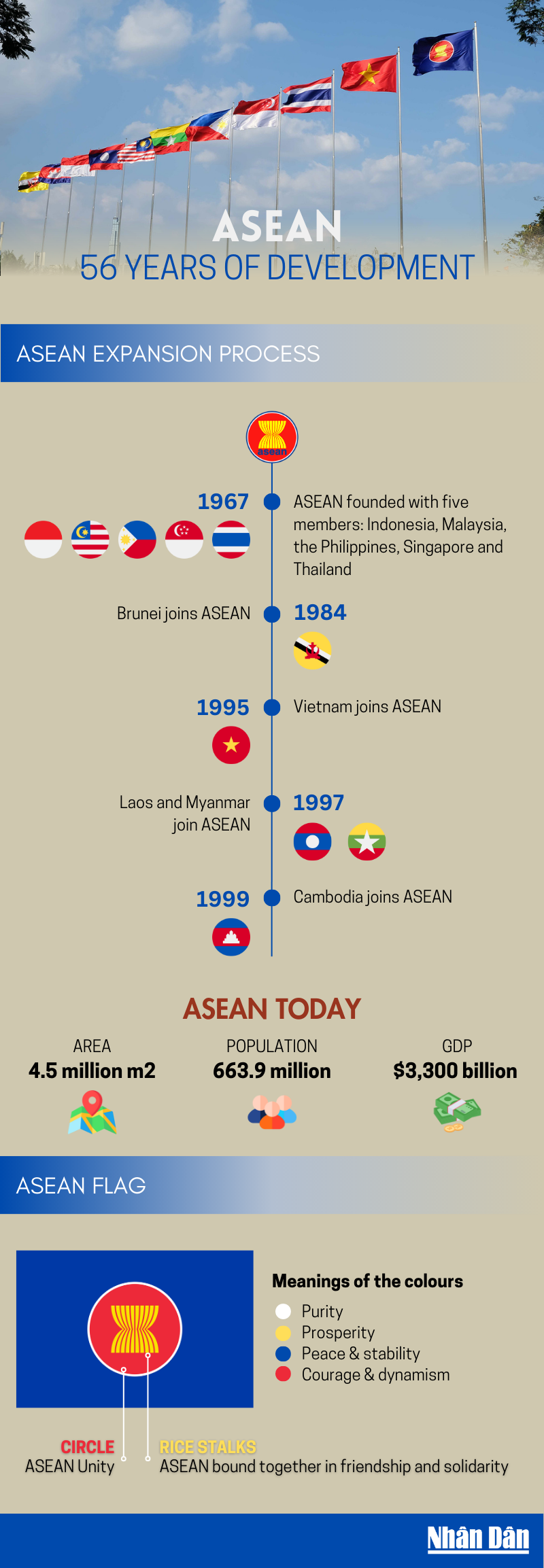 Infographic: ASEAN - 56 years of development | Nhan Dan Online