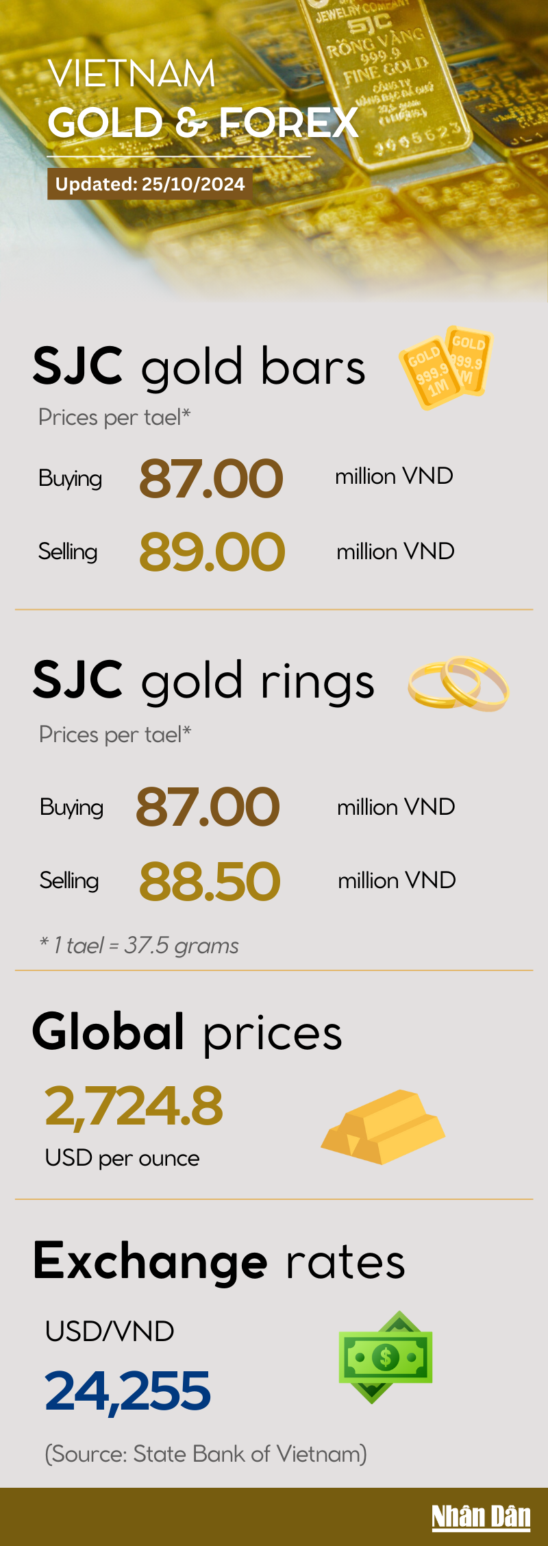 Infographic: Gold price on October 25: Doji gold rings equal to gold ...