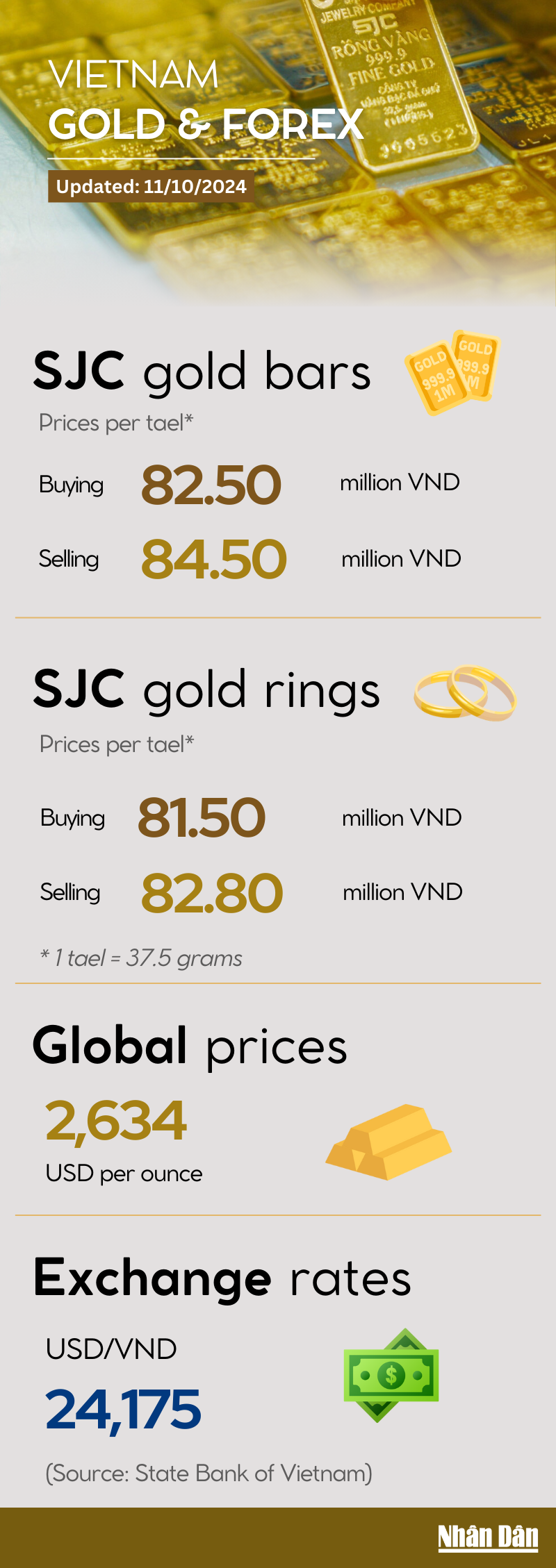 Infographic: World gold price increases, domestic gold continues to ...