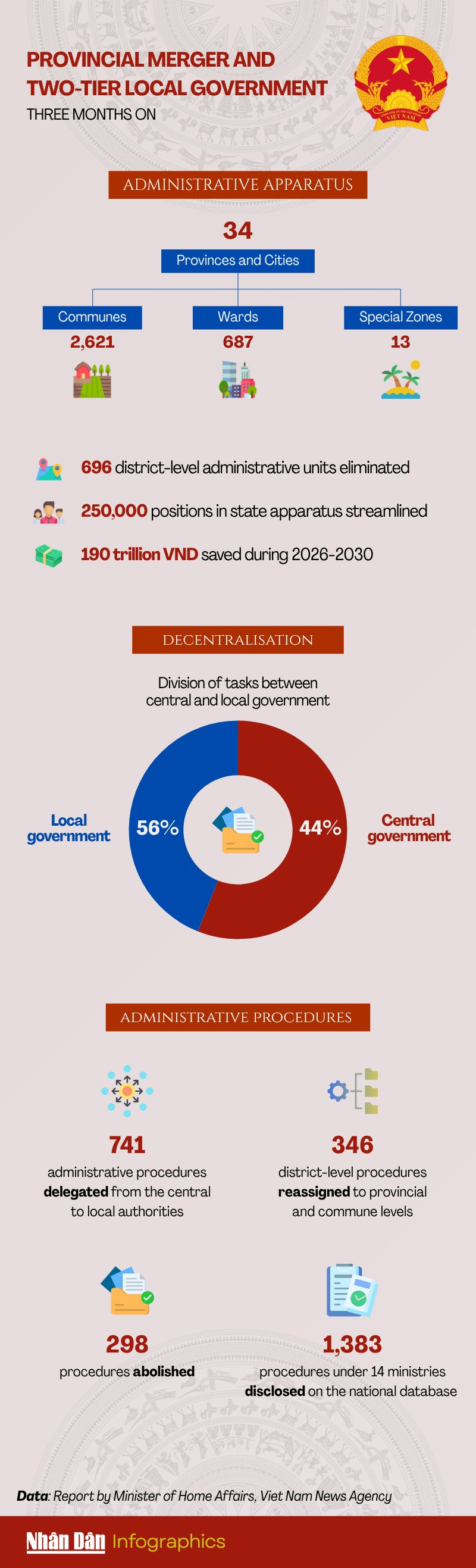 Infographic: Important results gained after three months of ...