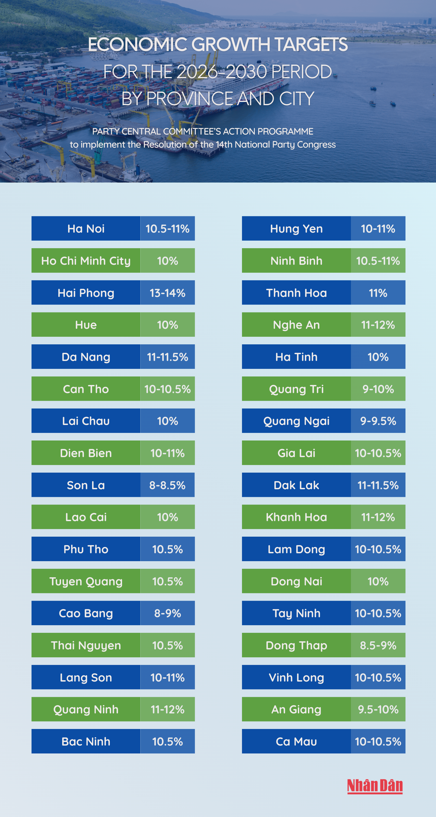 Infographic: Economic growth targets for the 2026-2030 period by ...