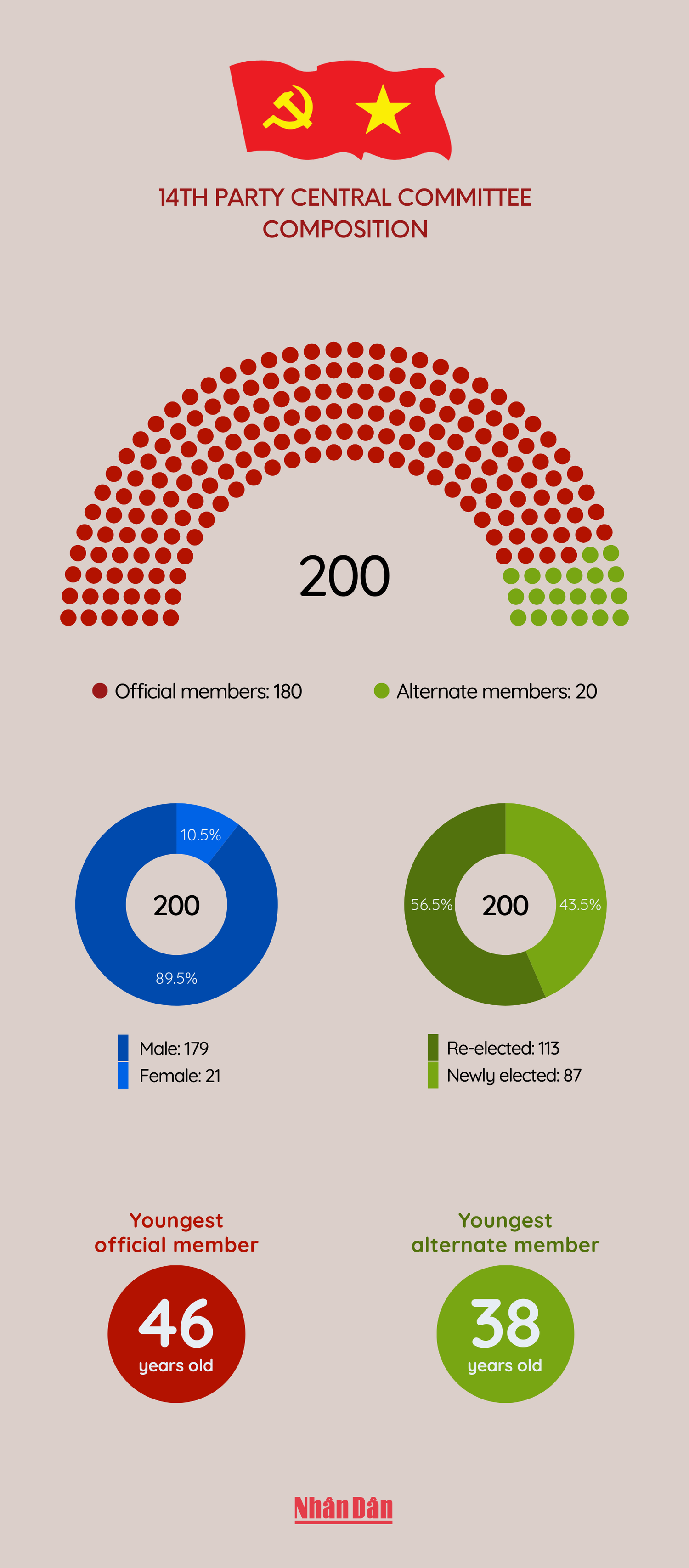 Infographic: Composition of the 14th Party Central Committee | Nhan Dan ...