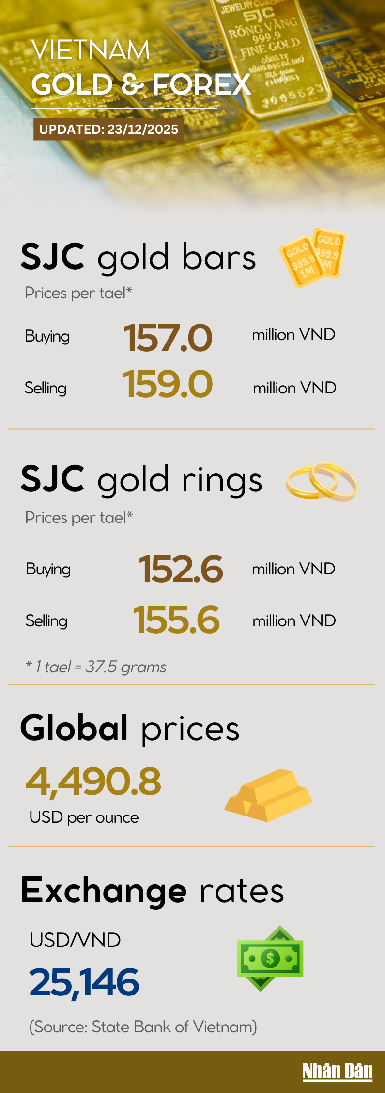 Infographic: Domestic gold prices hit new record on December 23 | Nhan ...