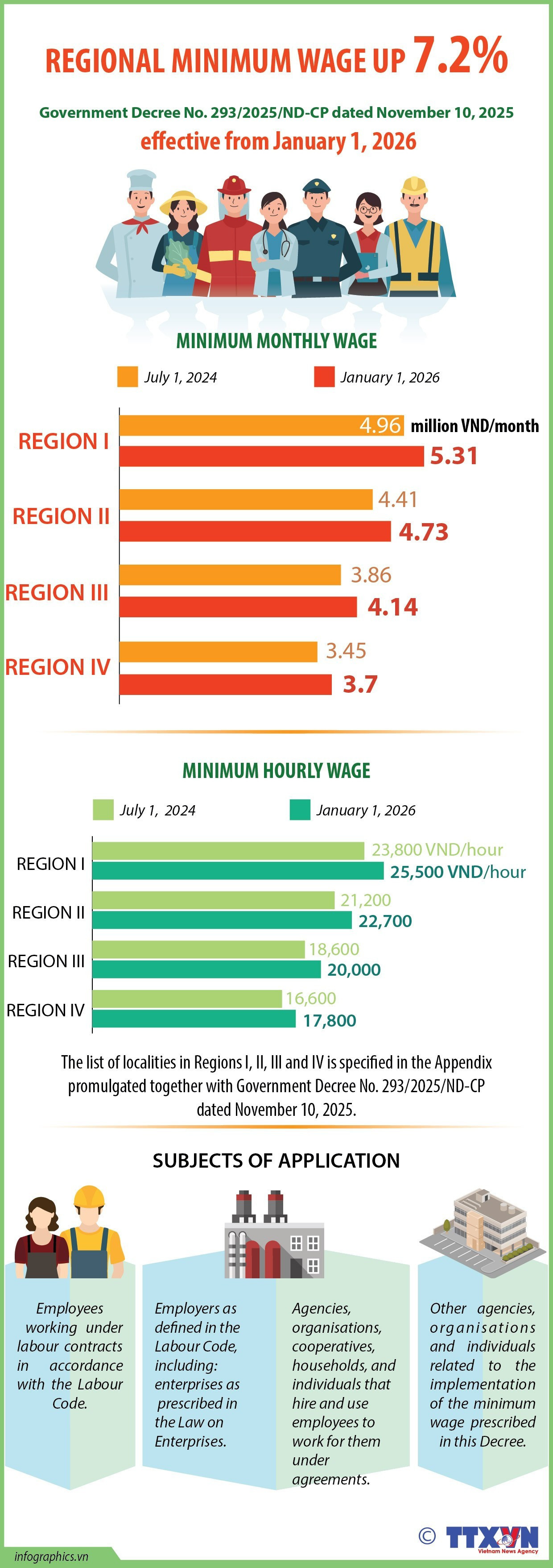 Regional minimum wage up 7.2% from January 1, 2026 | Nhan Dan Online