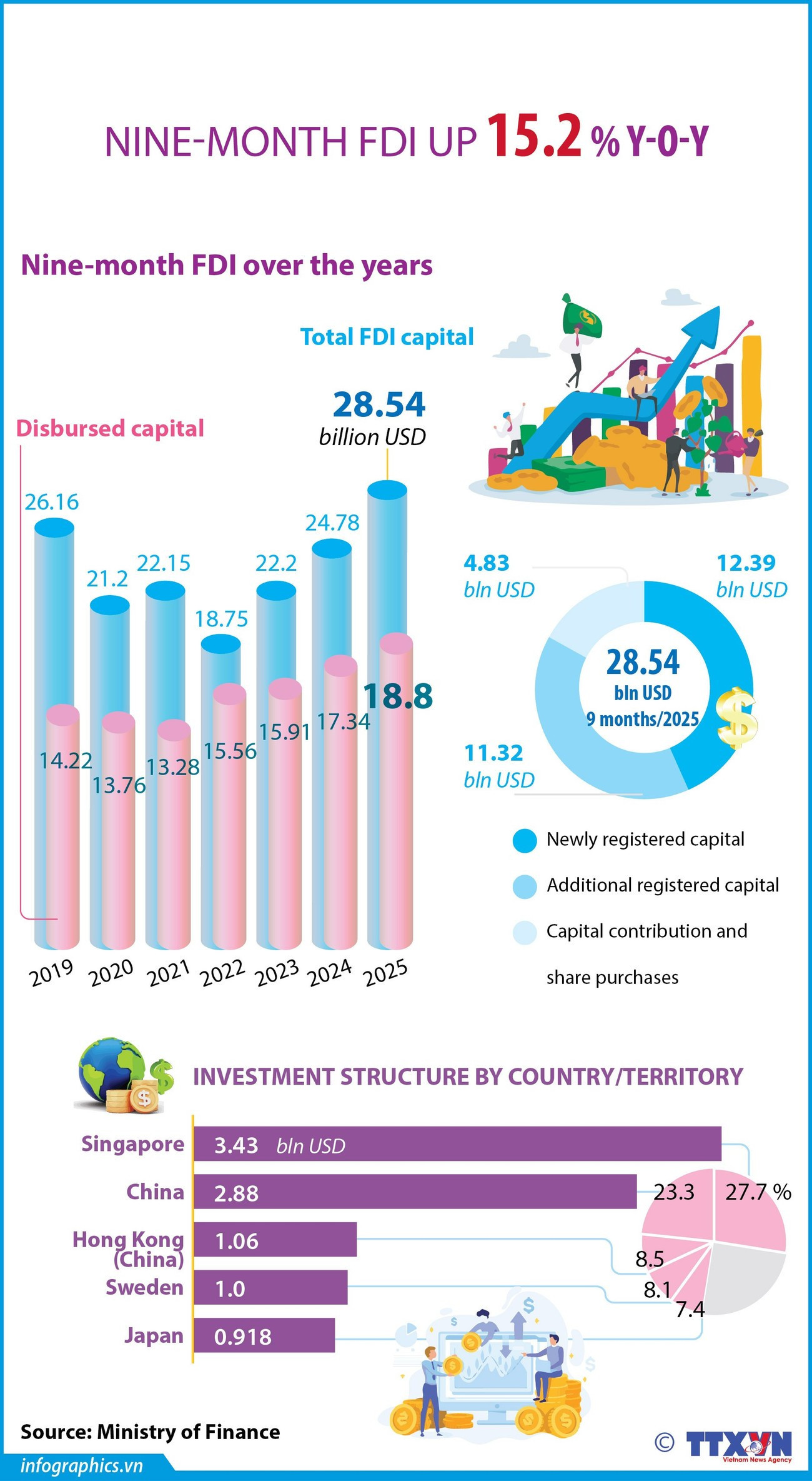 Infographic: Nine-month FDI up 15% year on year | Nhan Dan Online