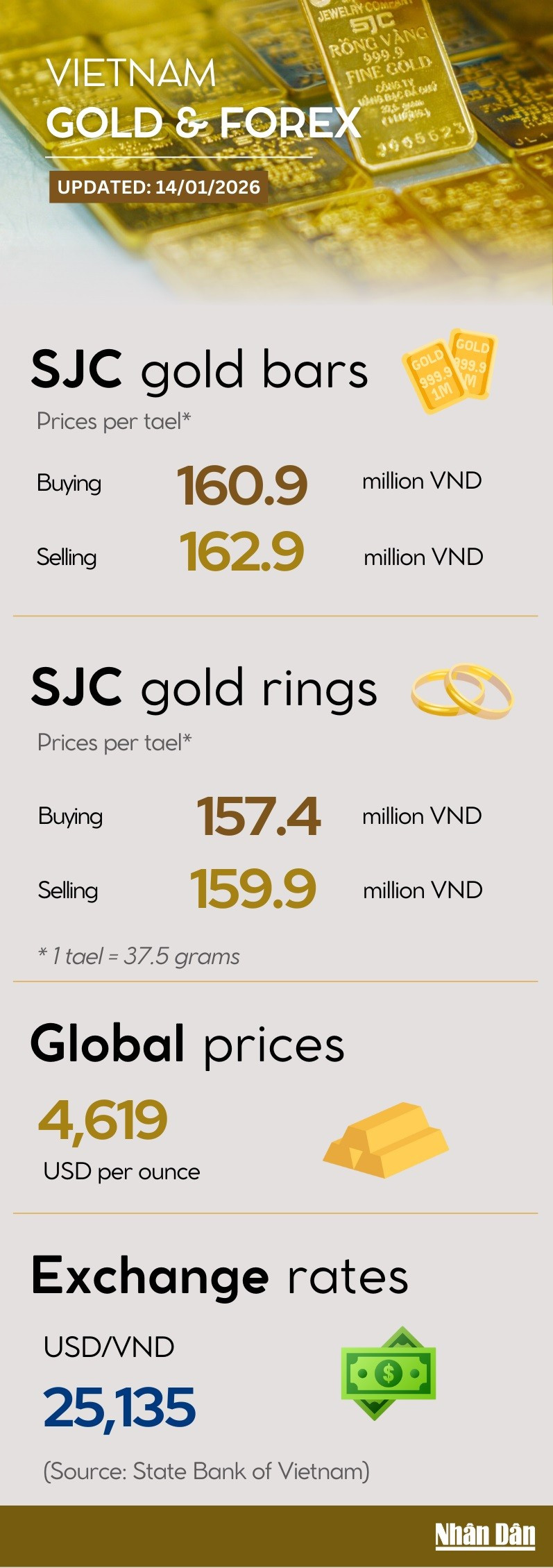 Infographic: SJC gold bars continue to hit new record high on January ...