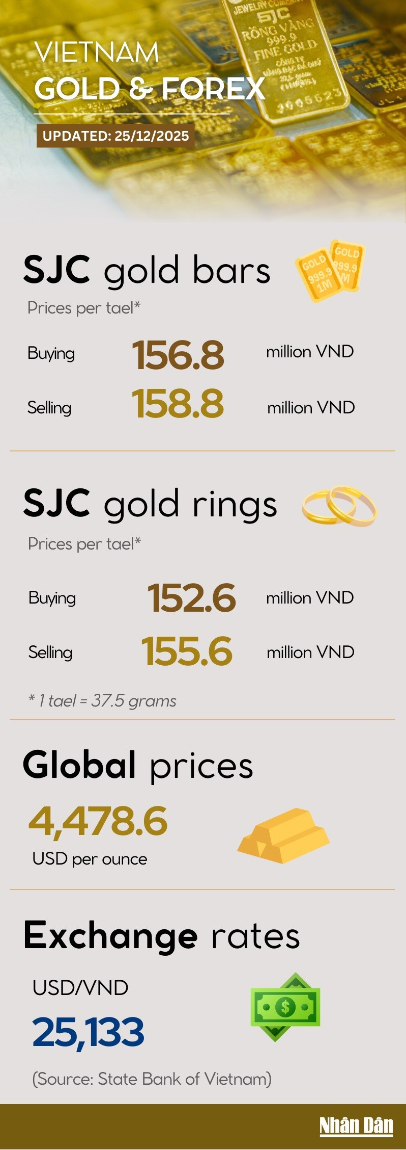 Infographic: SJC gold bars drop sharply, rings unchanged on December 25 ...