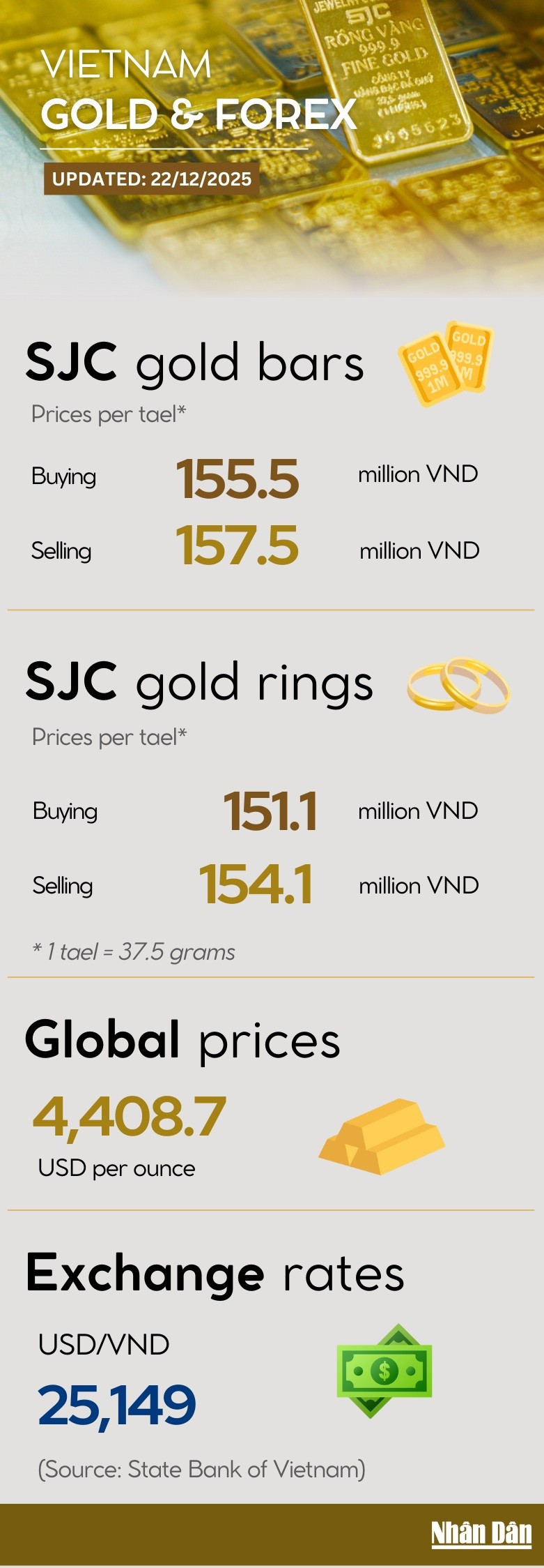 Infographic: Global and domestic gold prices hit new record highs on ...