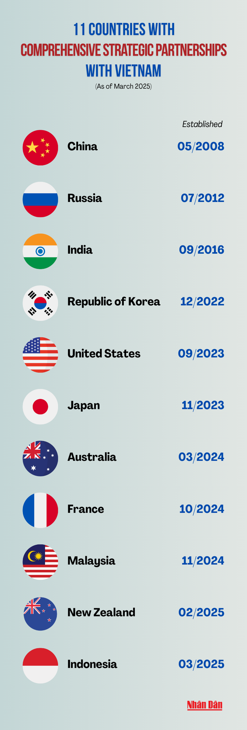 Infographic: Eleven countries with comprehensive strategic partnerships with Vietnam | Nhan Dan ...